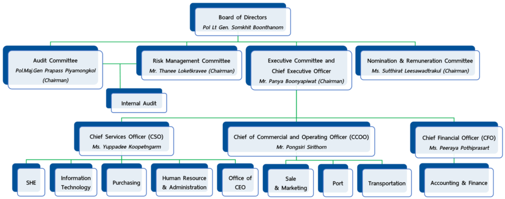 ORGANIZATION STRUCTURE - BEGISTICS